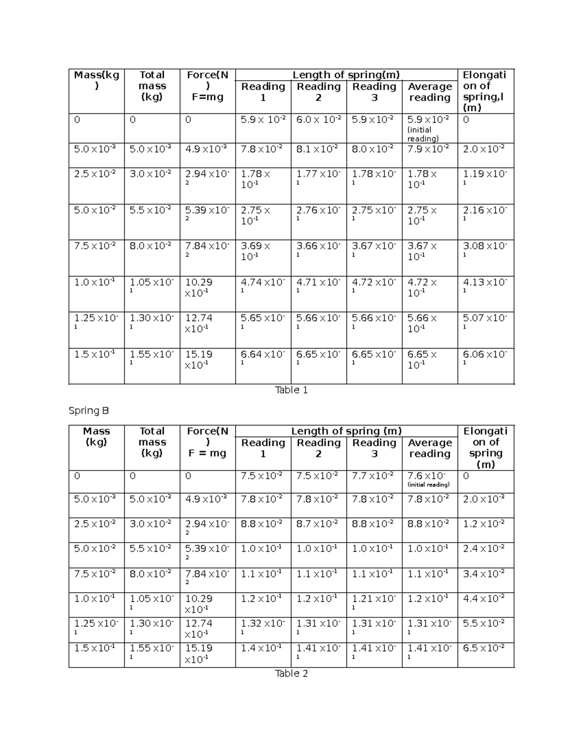 Table Experiment 2 - Physics Lab Data Analysis (PHYS 101) - Studocu