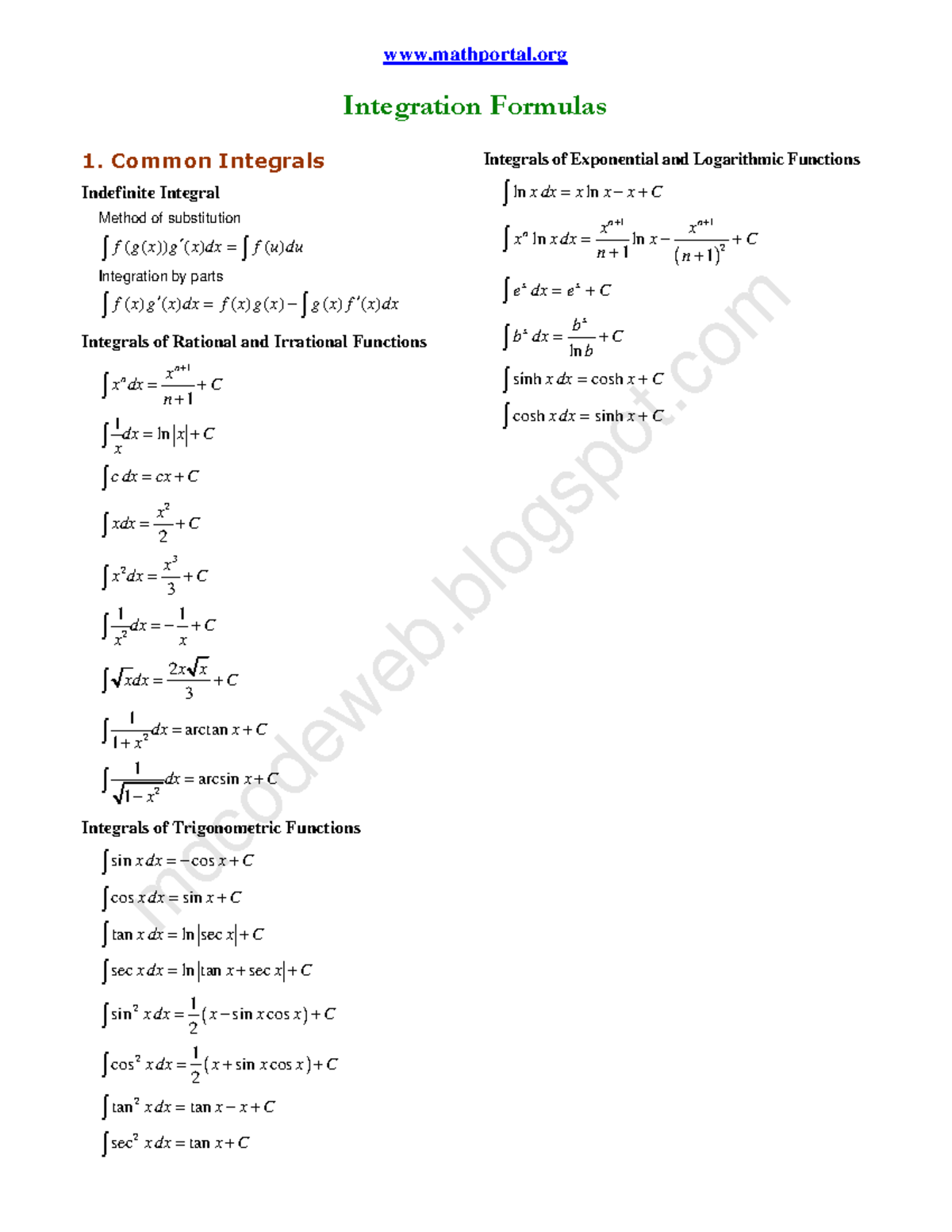 Integration formulas - Common Integrals Indefinite Integral Method of ...