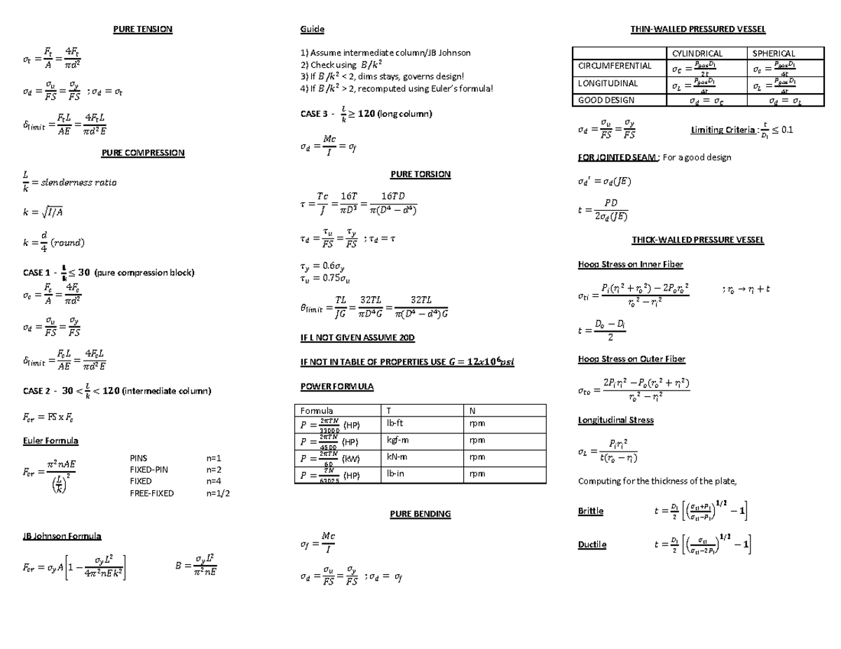 Machine Design 1: Key Formulas for Tension, Compression, and Torsion ...