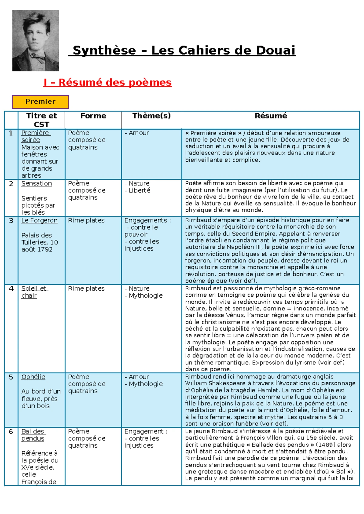 Fiche citations cahiers de douai : dissertation - FICHE DE LECTURE : LES CAHIERS DE DOUAI I ...