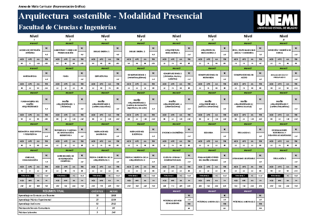 Malla Curricular Resumida - Arquitectura Sostenible (MC) - Studocu