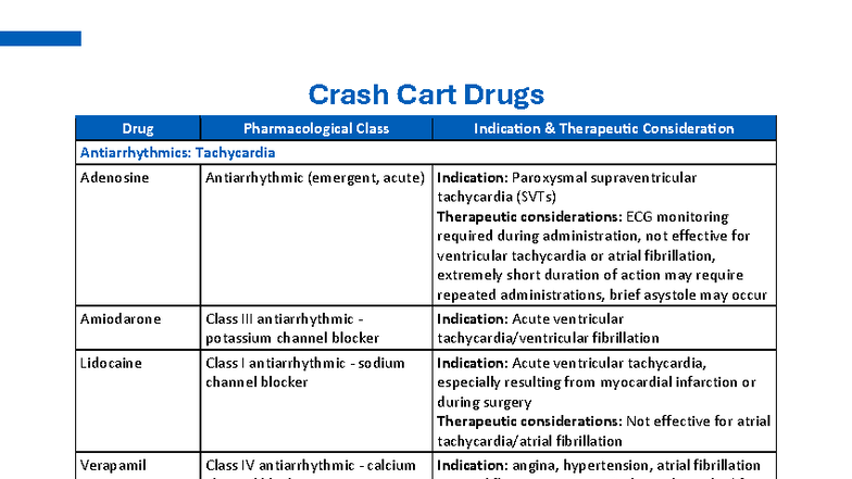 Crash Cart Drugs: Pharmacological Classes & Indications - Studocu