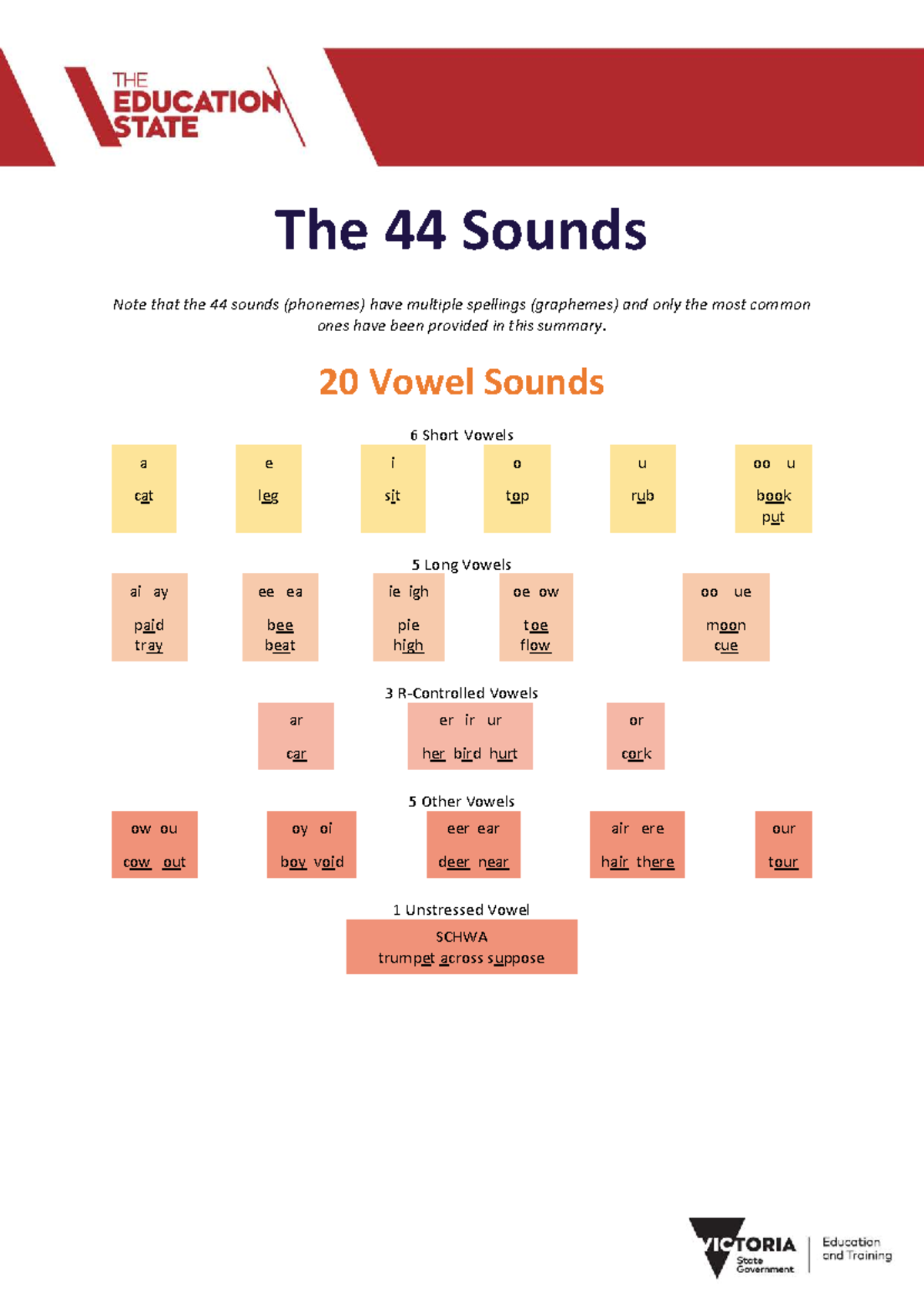 44 Sounds of Australian English: Phonemes and Graphemes Summary - Studocu