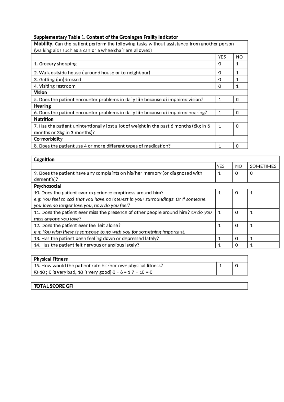 GFI Assessment in Older Patients with ESRD: Supplementary Table 1 - Studocu