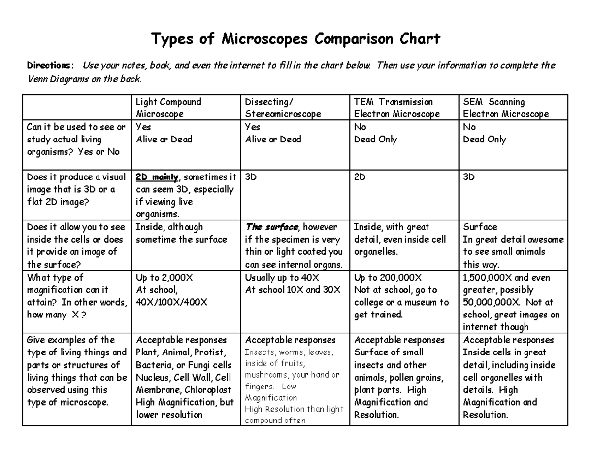 Types of Microscopes Comparison Chart 4 linear venn edit answer key ...