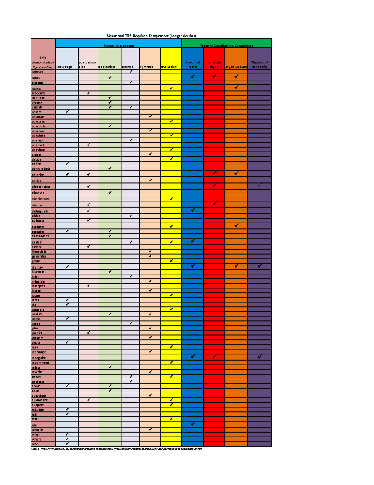 Bloom's Taxonomy & TOS Competence Analysis: A Comprehensive Guide - Studocu