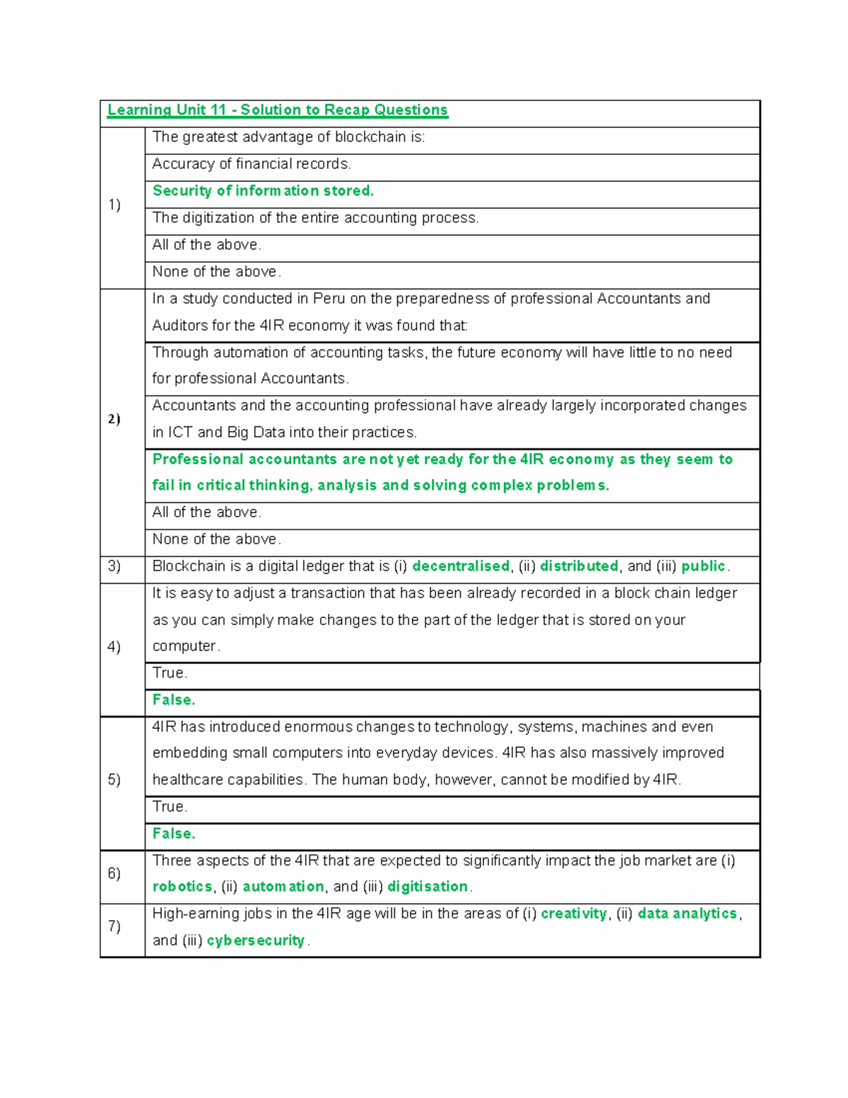 Learning Unit 11 - Solutions to Recap Questions on 4IR and Blockchain ...