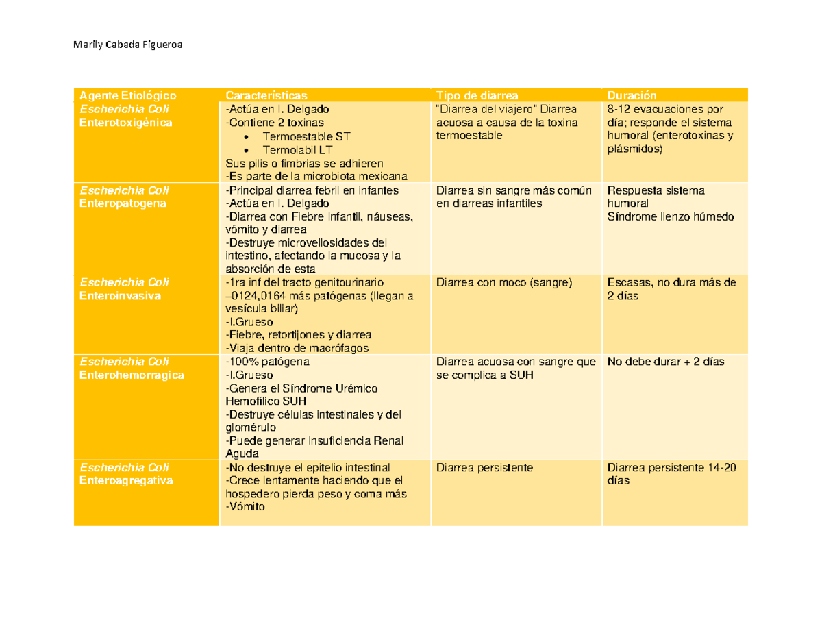 Cuadro Comparativo Enfermedades Diarreicas - Warning: TT: undefined function: 32 Agente ...