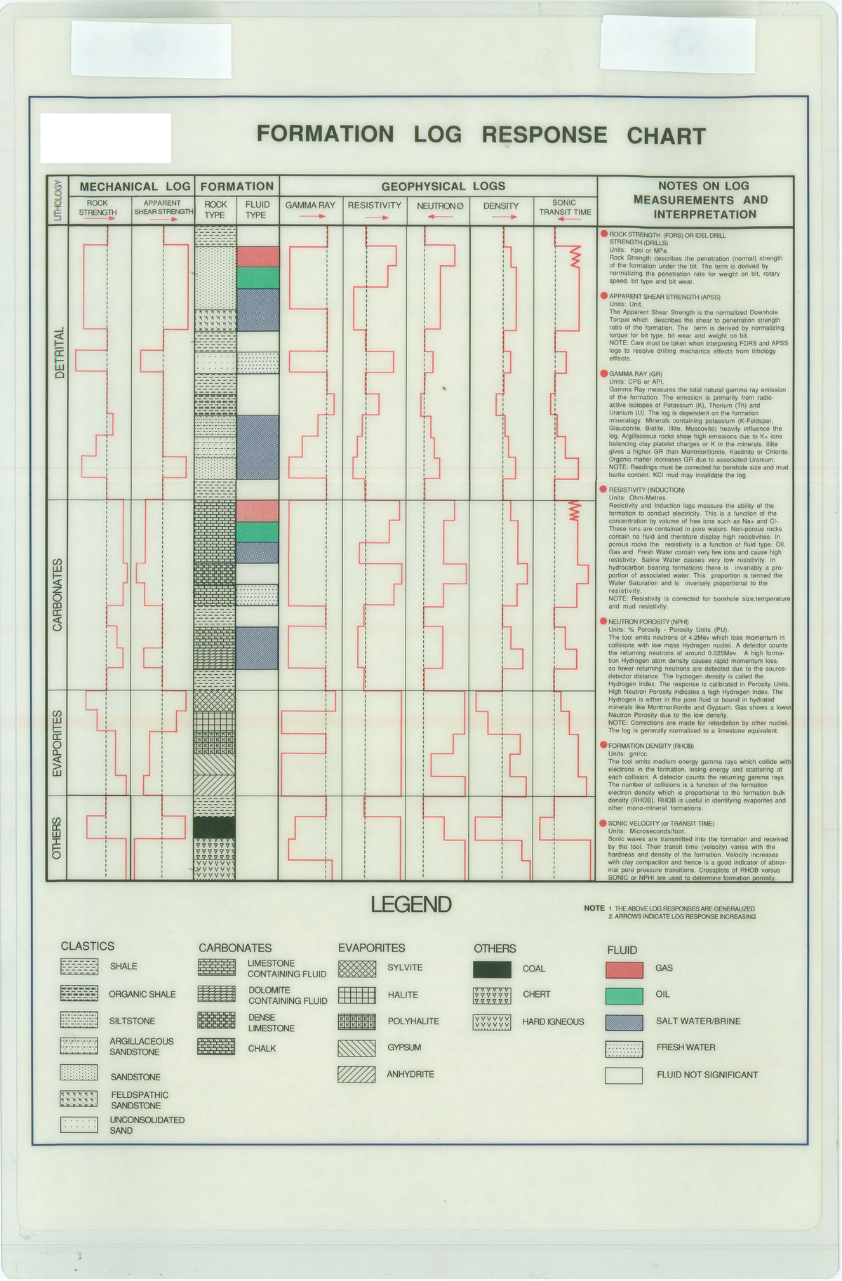Formation Log Response Chart: Lithology & Geophysical Measurements ...
