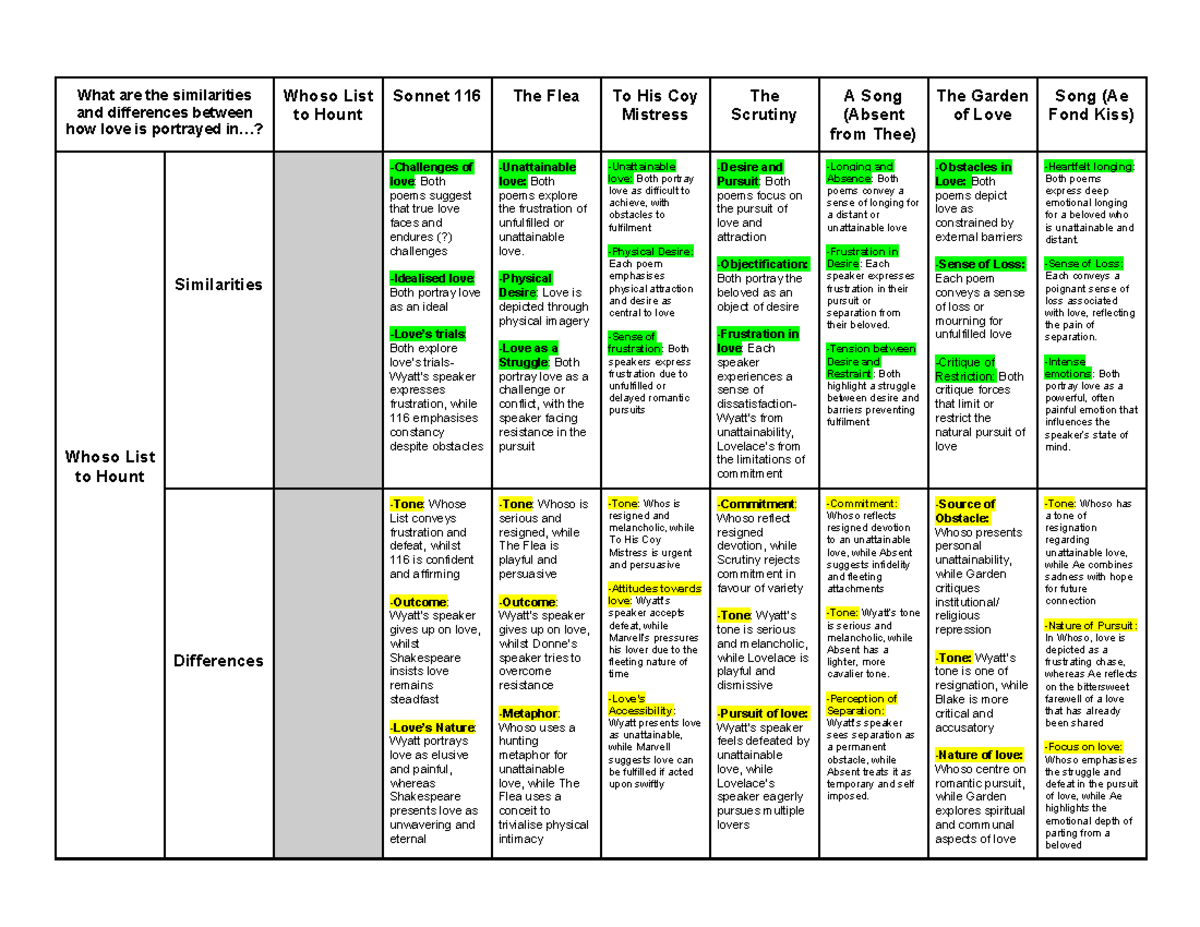 Poetry Comparison: Love Portrayals in Whoso List to Hount & Sonnet 116 ...