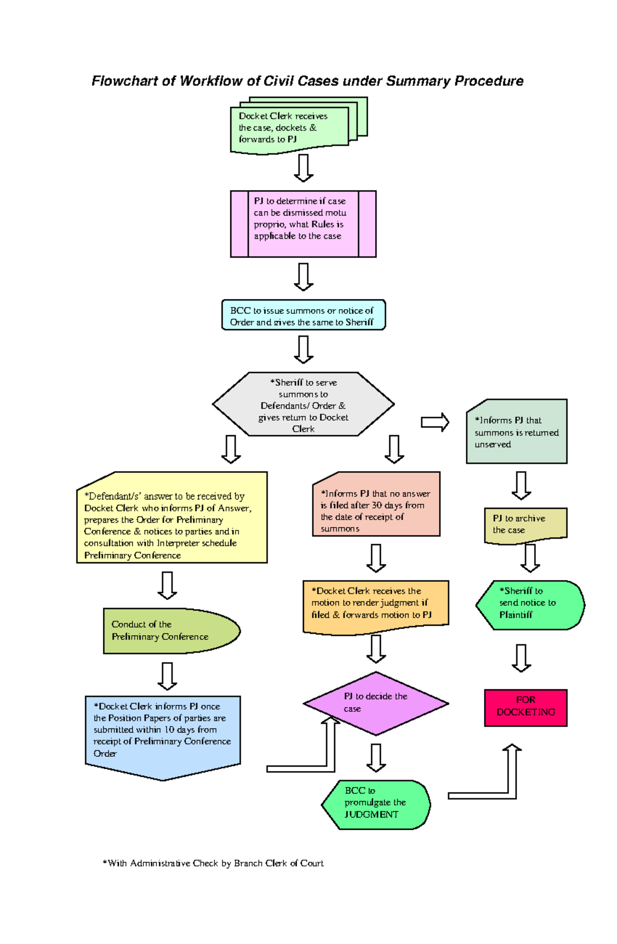 238478349 Flowchart of Workflow of Civil Cases Under Summary Procedure ...