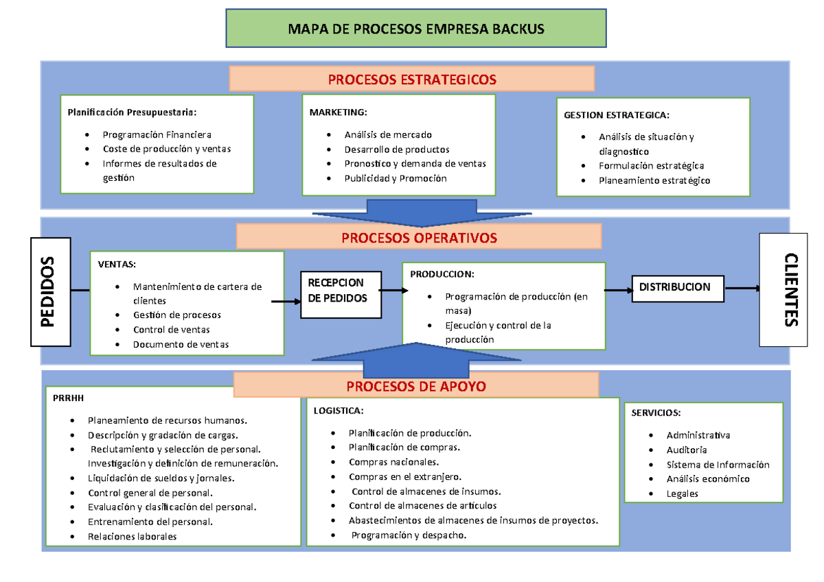 556602967 Mapa de Procesos Estratégicos en Backus - Studocu