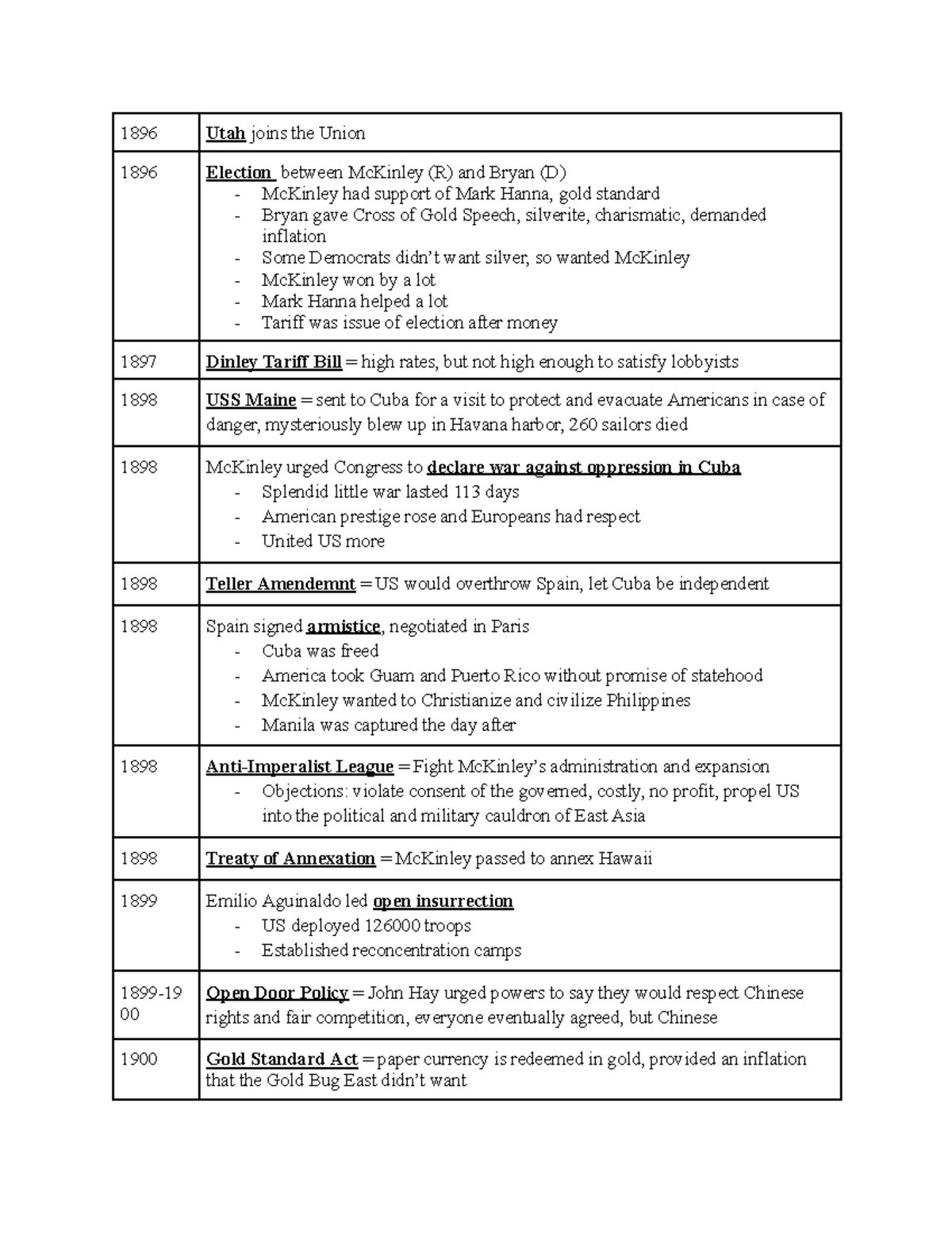 APUSH Ch 26-27 Timeline Summary: Key Events of 1896-1900 - Studocu