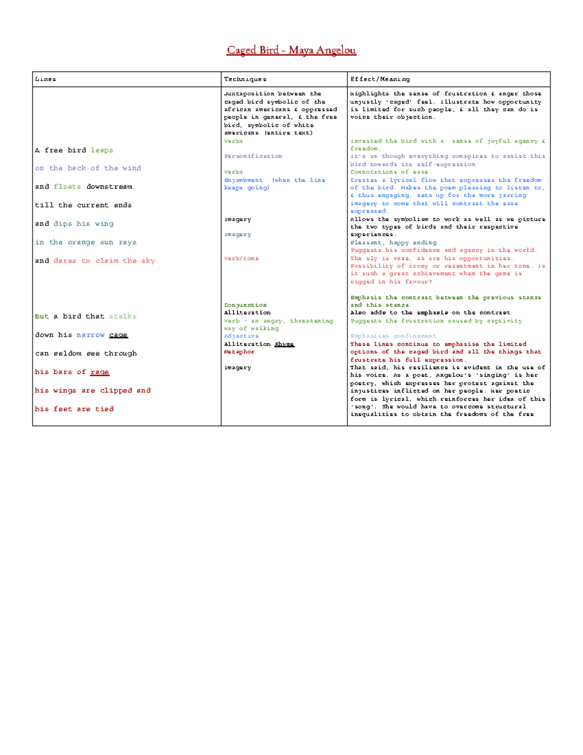 Maya Angelou - Caged Bird Poem Analysis and Techniques Overview - Studocu