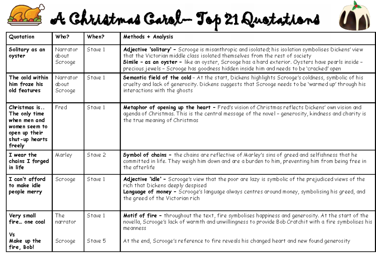 A Christmas carol analysis: key quotations and methods from the text ...