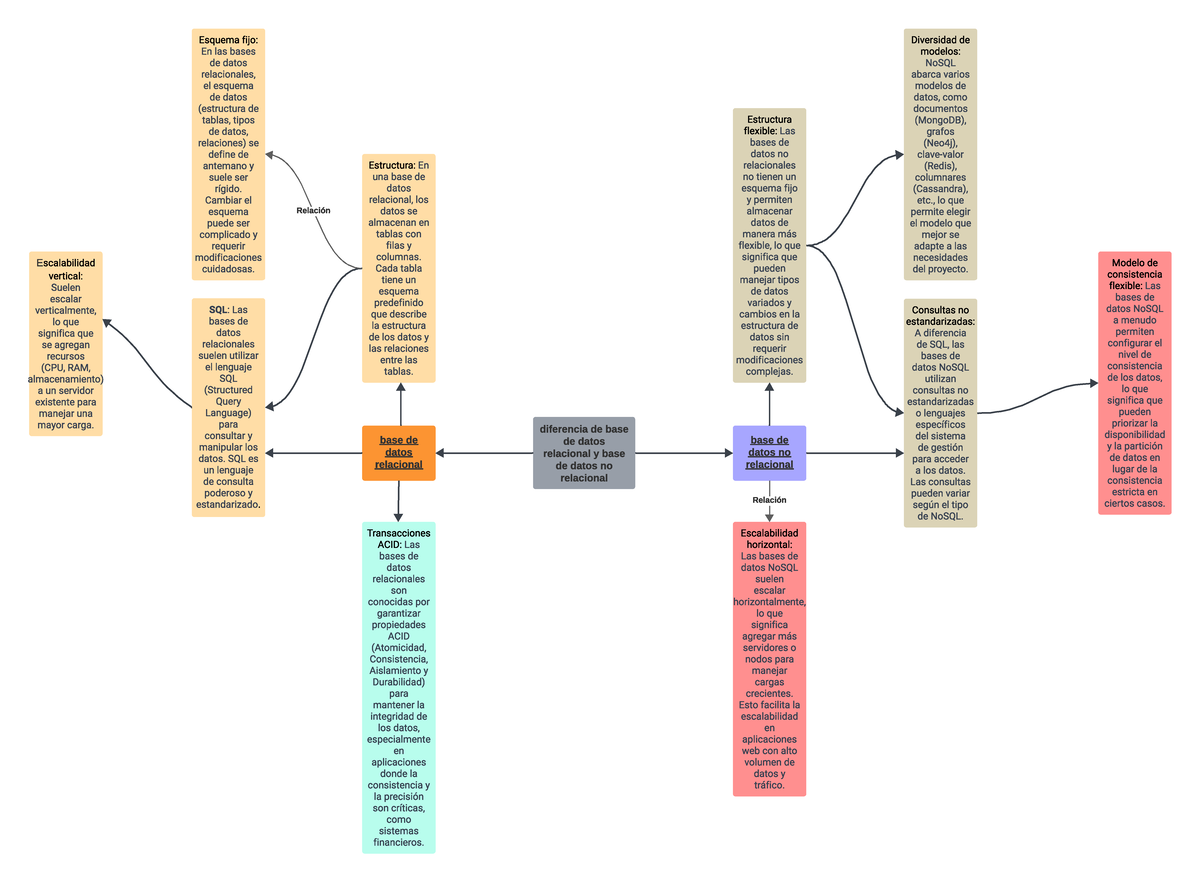 Mapa Conceptual: Diferencias entre Base de Datos Relacional y NoSQL ...