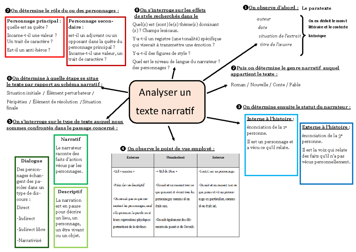 Analyse du Texte Narratif: Carte Mentale du Mouvt Littéraire - Studocu