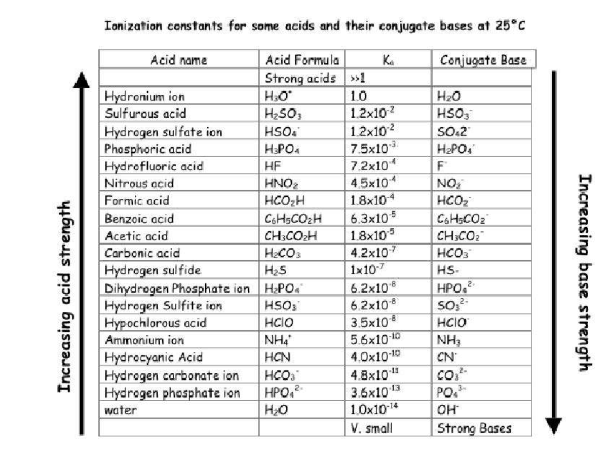 Ionization Constants of Acids and Bases: Acid-Base Table - Studocu