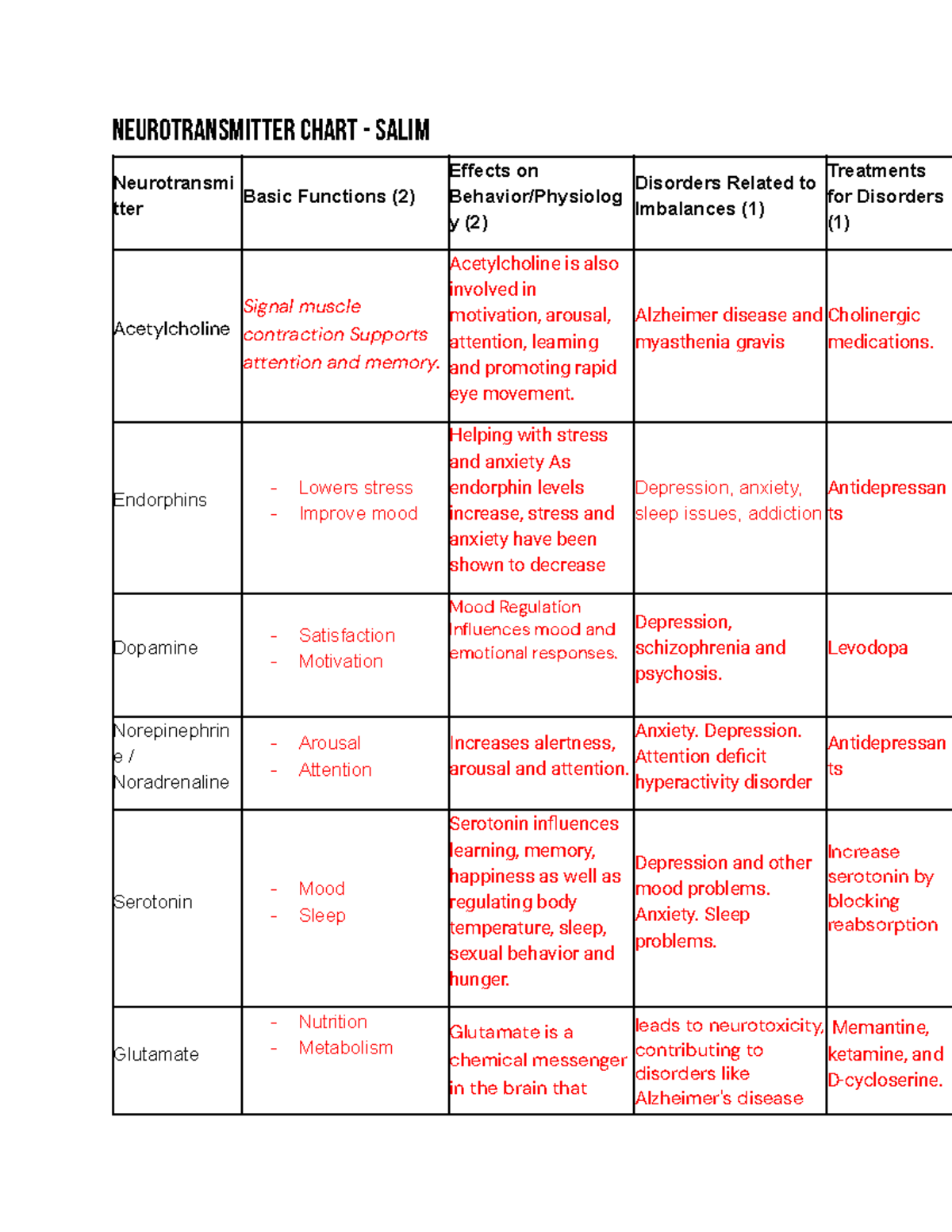 - Neurotransmitter Chart - Acetylcholine is also involved in motivation ...