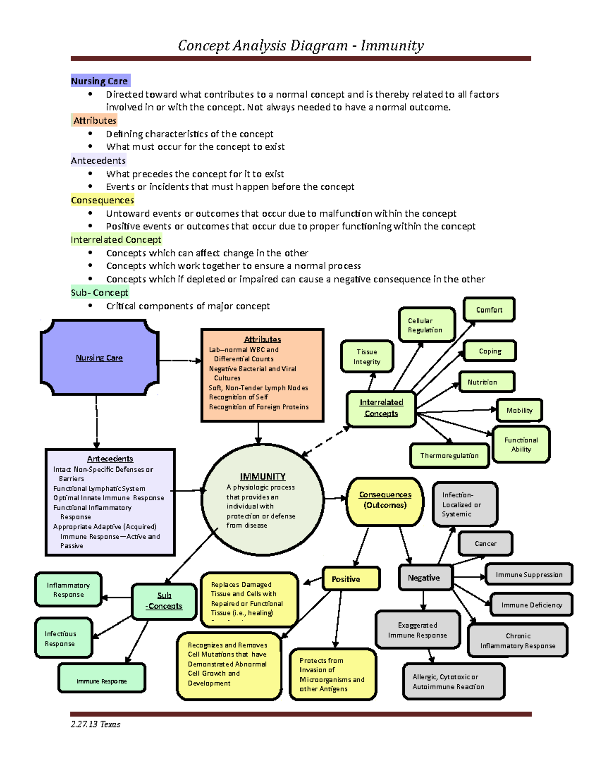 Immunity Concept Map