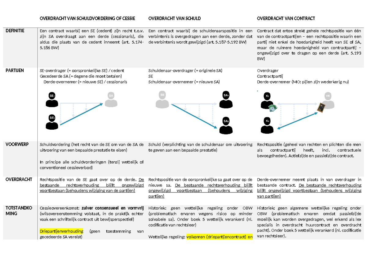 Schema Les 13 - Overdracht van Verbintenissen en Bijbehorende Aspecten ...
