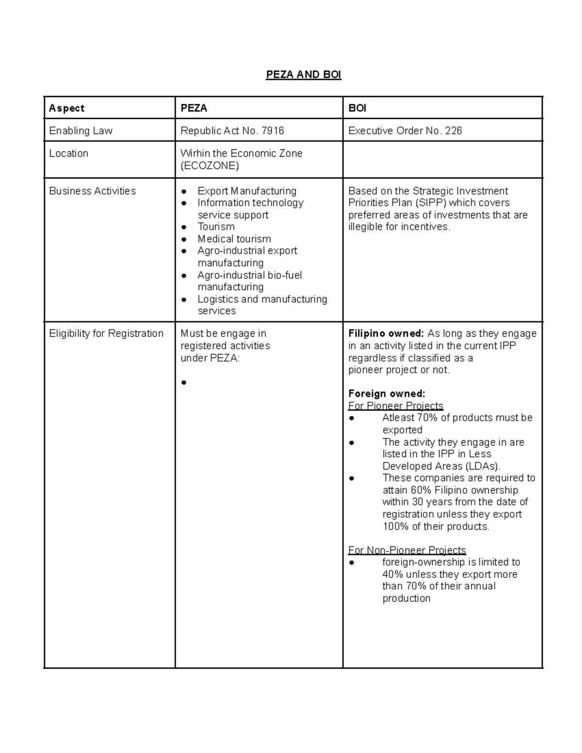 PEZA and BOI Registration Notes: RA 7916 & EO 226 Overview - Studocu