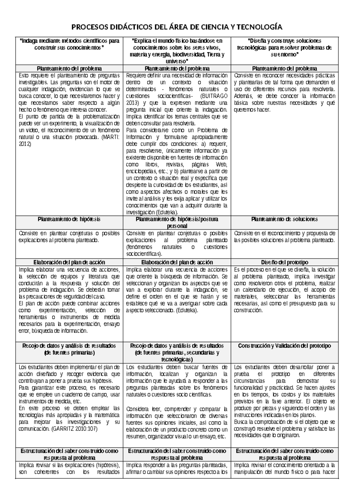 Procesos Didácticos en Ciencia y Tecnología: Métodos Científicos y ...