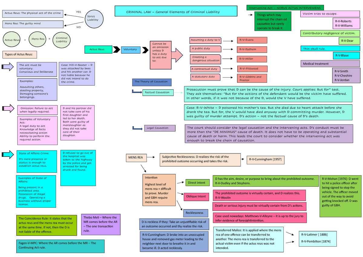 Criminal Law Overview: Actus Reus & Mens Rea Elements Explained - Studocu