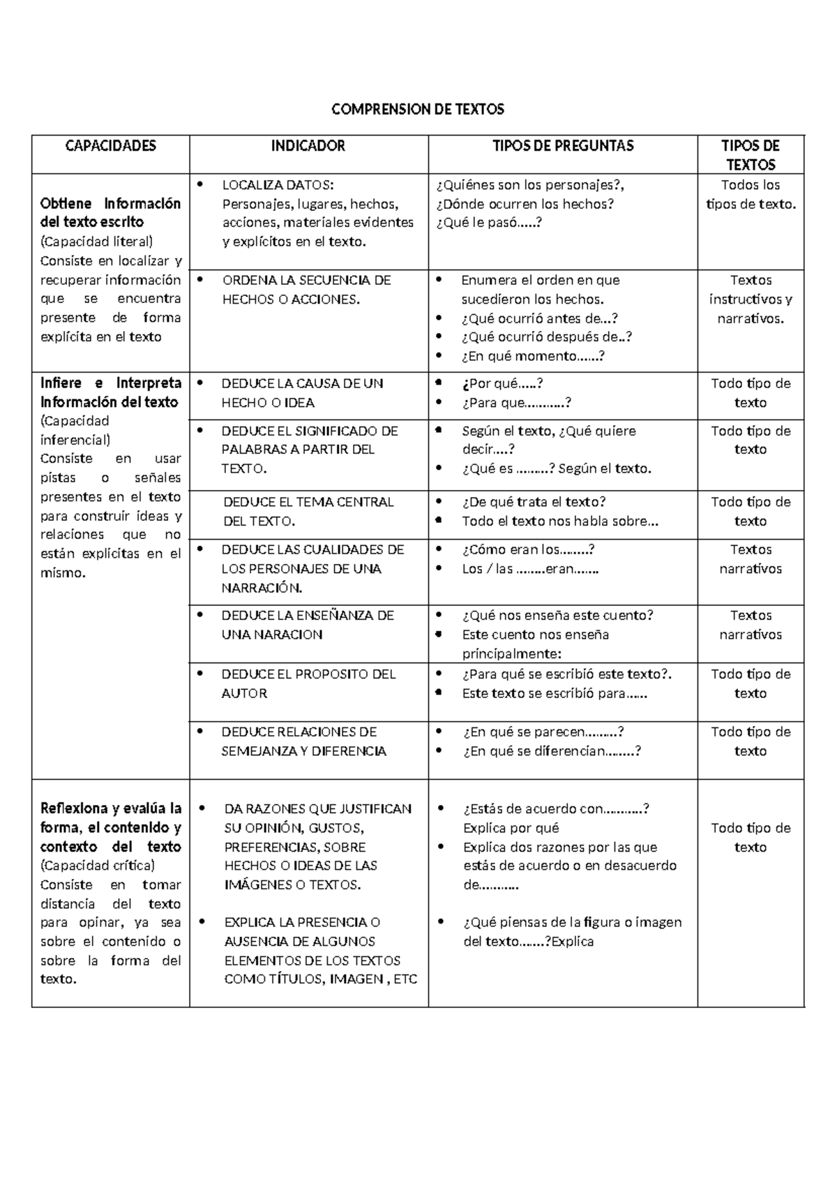 Preguntas de Comprensión de Textos: Capacidades e Indicadores - Studocu