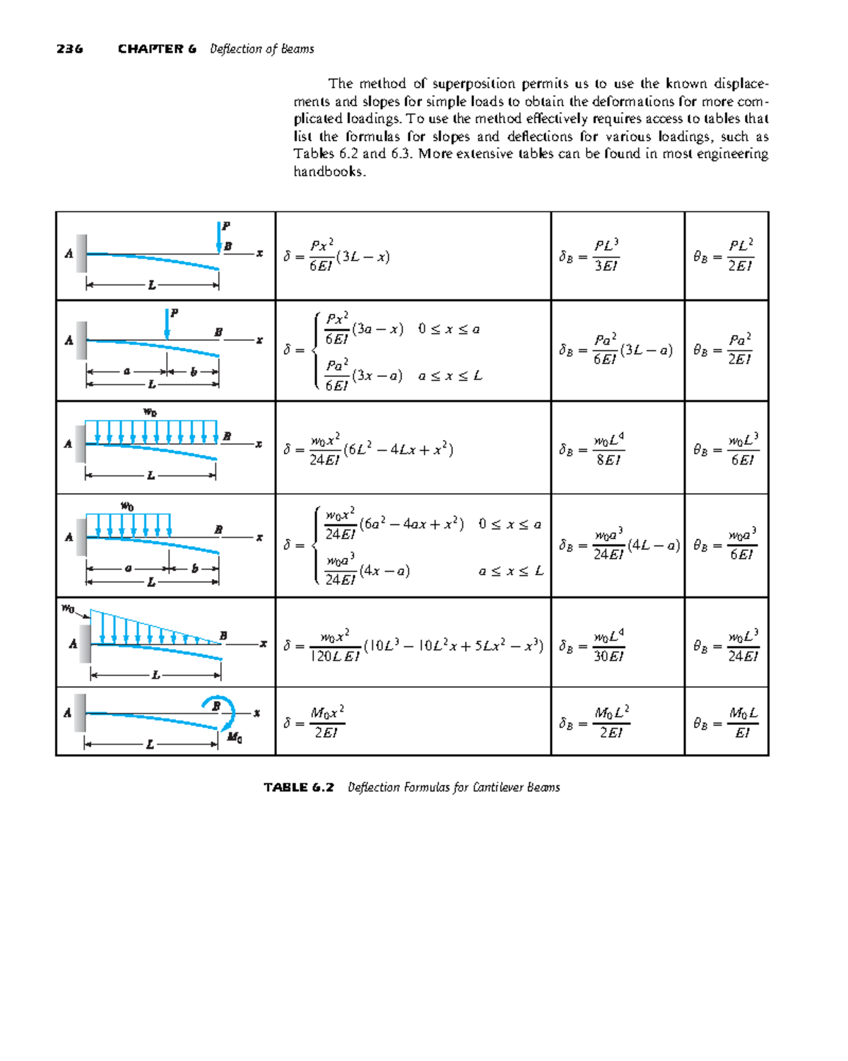 236 CHAPTER 6 Deflection of Beams: Superposition Method and Formulas ...