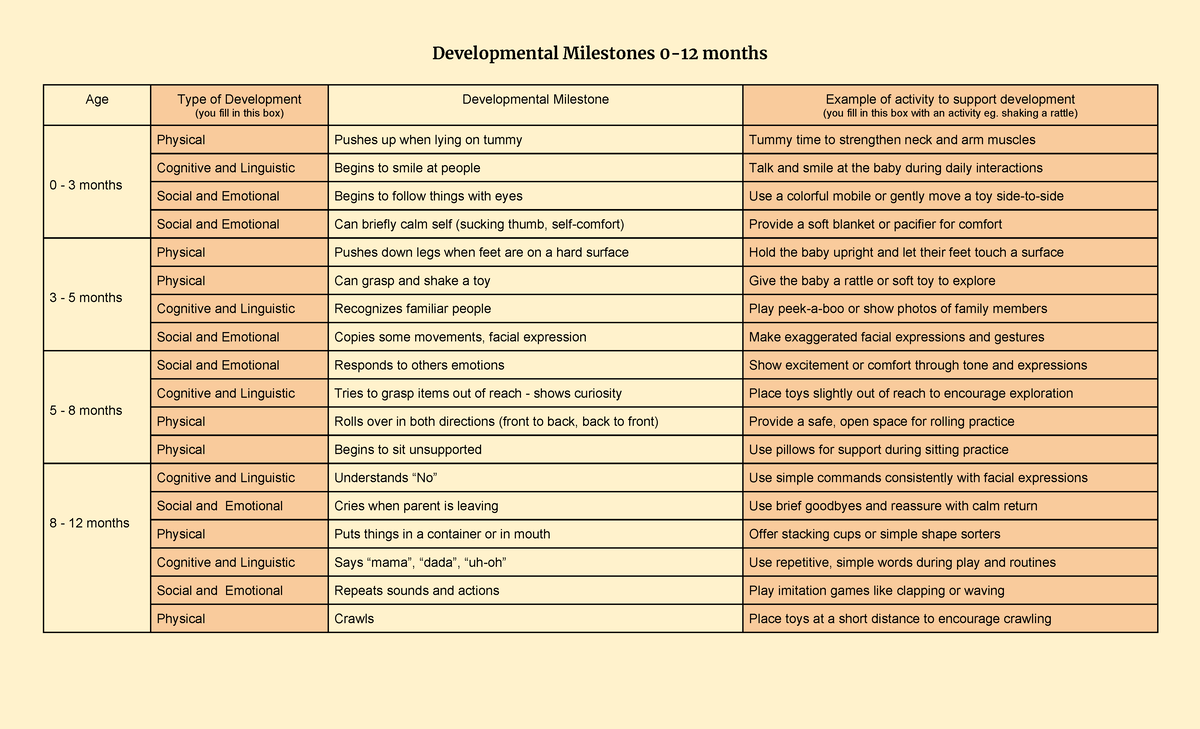 Developmental Milestones 0-12 Months: Caregiver Support Guide - Studocu
