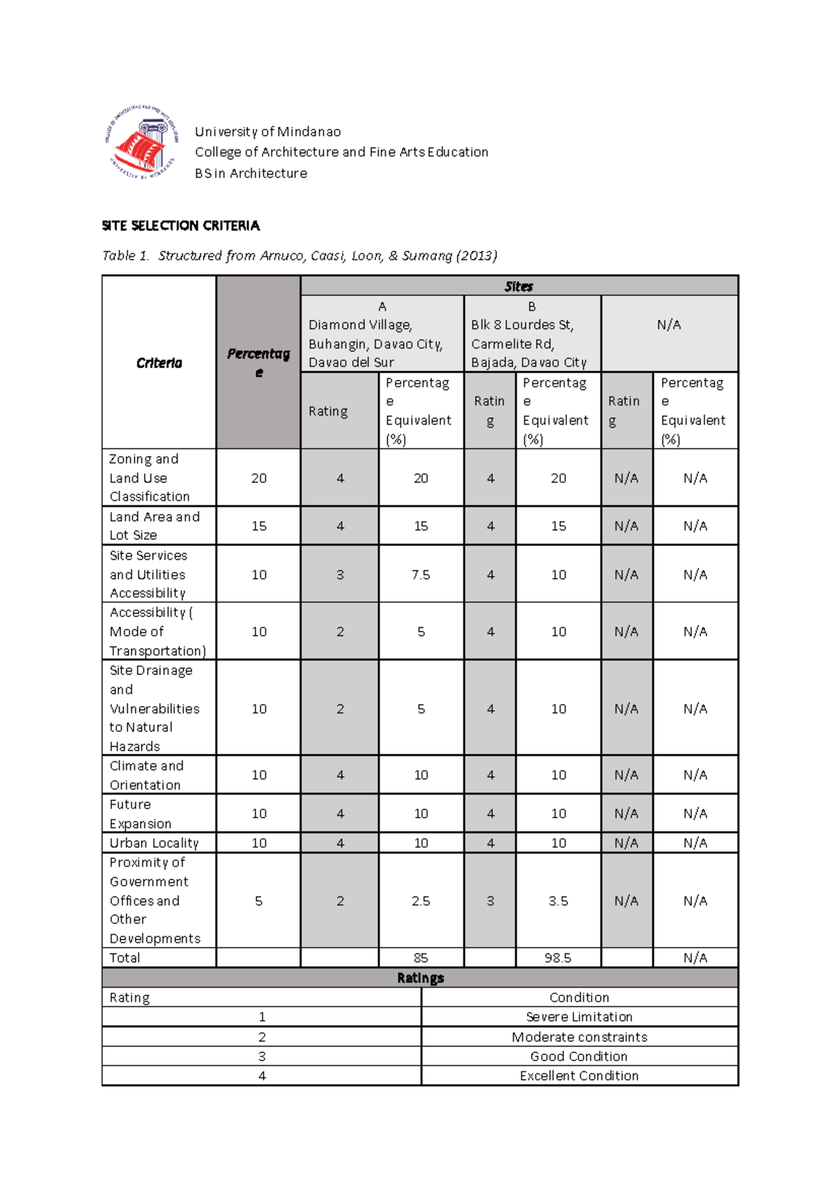 Site Selection Criteria for BS Architecture - Major 1 Document - Studocu