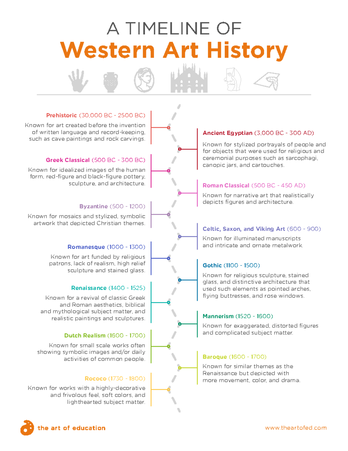 Art History Timeline: Key Periods from Prehistoric to Baroque - Studocu