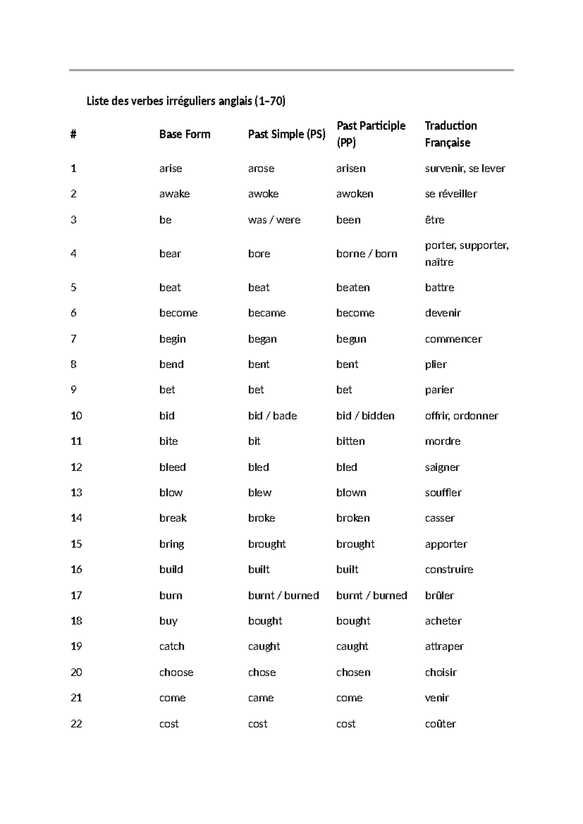 Liste des verbes irréguliers anglais - Base Form, Past Simple, PP - Studocu