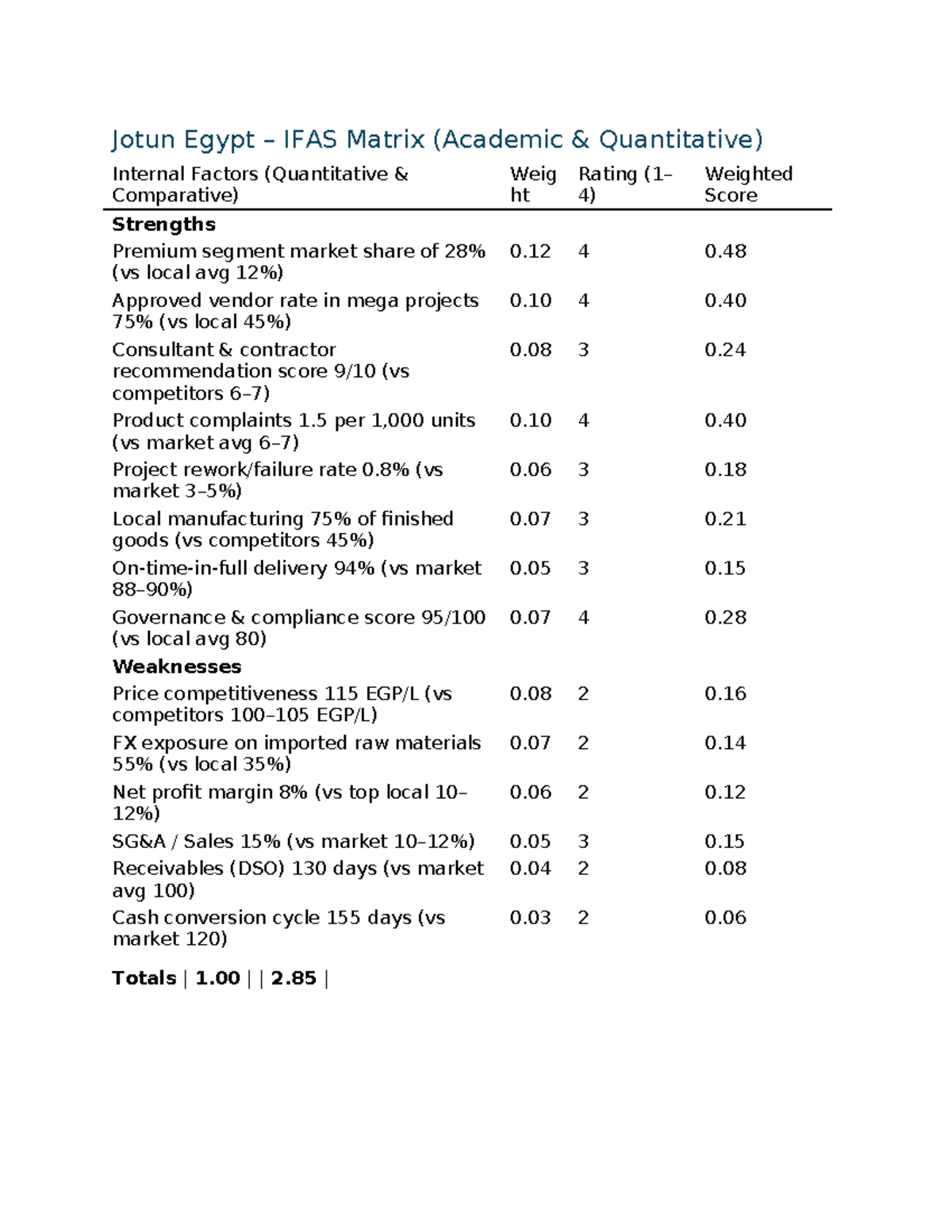 Jotun Egypt IFAS Matrix: Strengths and Weaknesses Analysis - Studocu