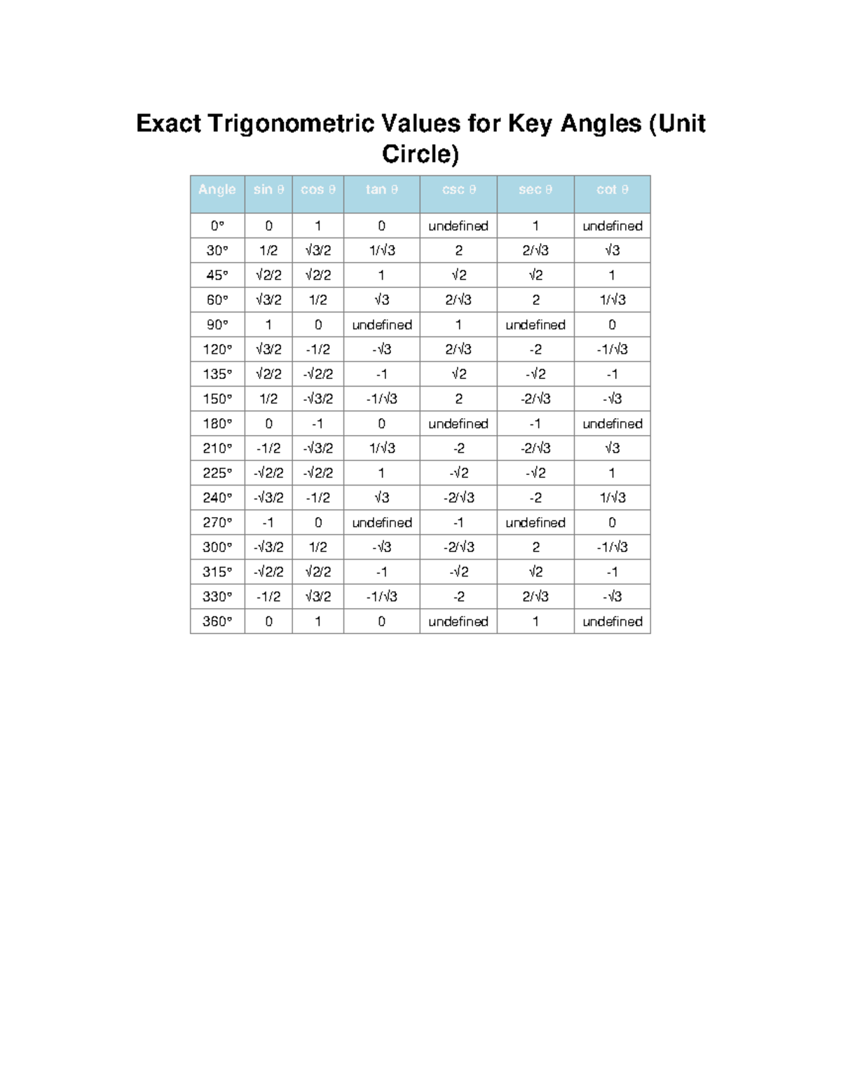 Exact trig values table - Exact Trigonometric Values for Key Angles ...