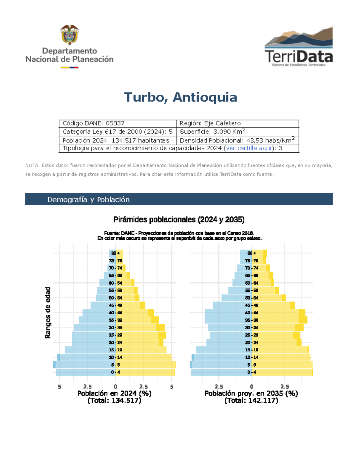 Demografía y Población de Turbo, Antioquia - Ley 617 (2024) - Studocu