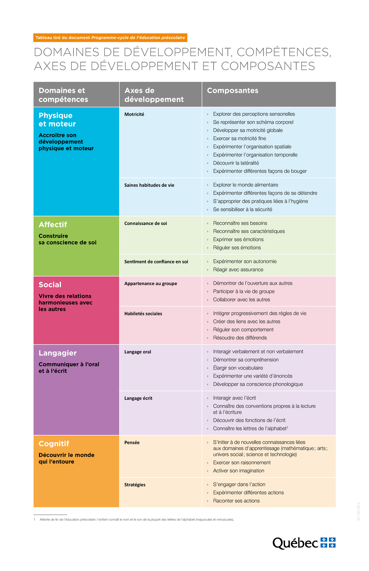 Tableau des Domaines et Compétences en Éducation Préscolaire 20-130-09 ...
