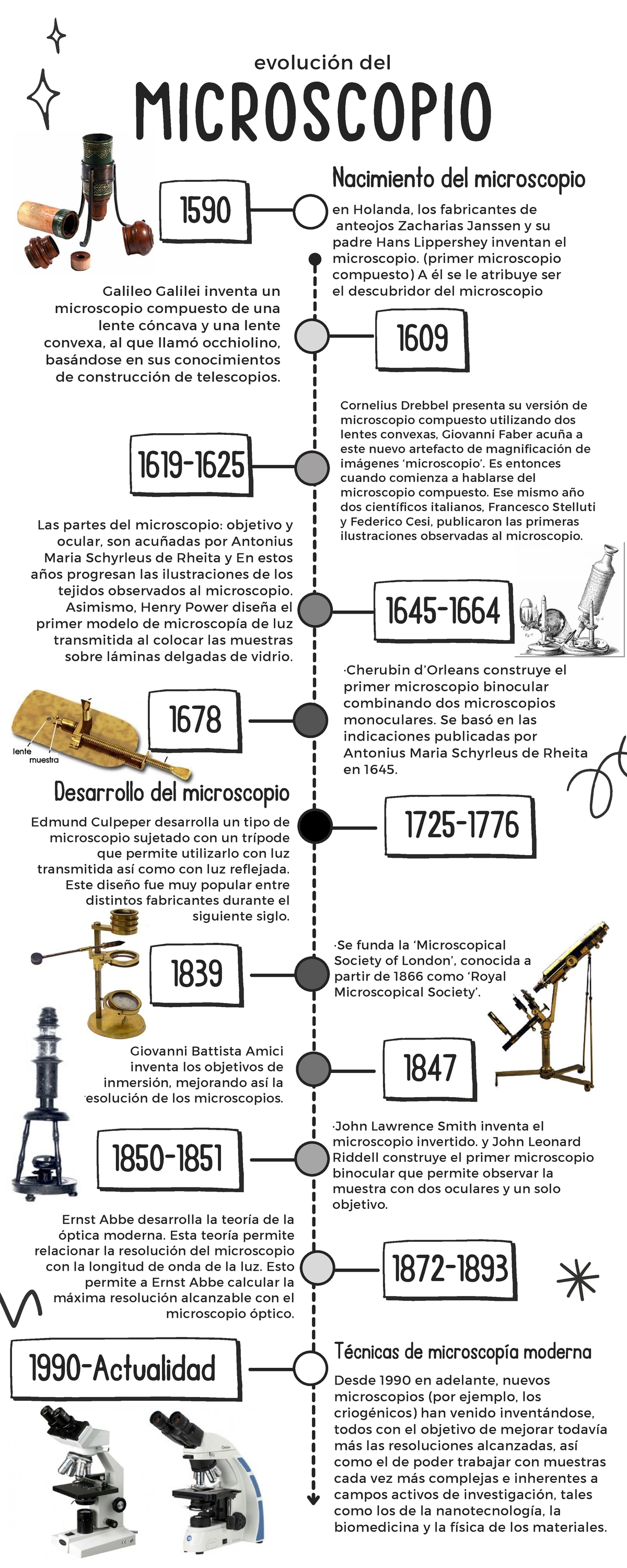 Evolución Histórica del Microscopio: Línea de Tiempo (Lab Biología) - Studocu