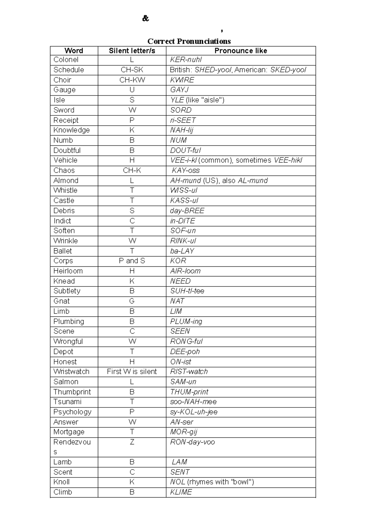 ENGLISH Correct Pronunciations Guide for Common Words - Studocu