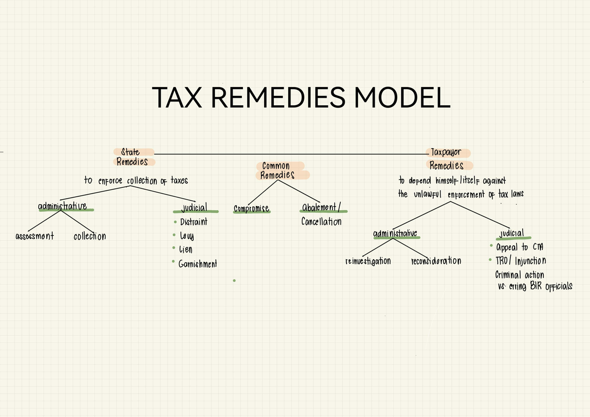 TAX REMEDIES MODEL: Common Taxpayer Remedies & Enforcement Strategies ...