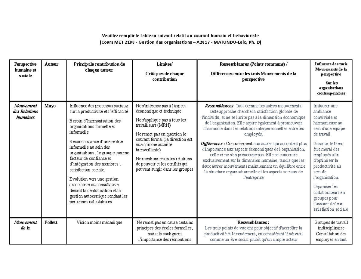 Tableau des Courants Humain et Behavioriste (MET 2100) - Studocu