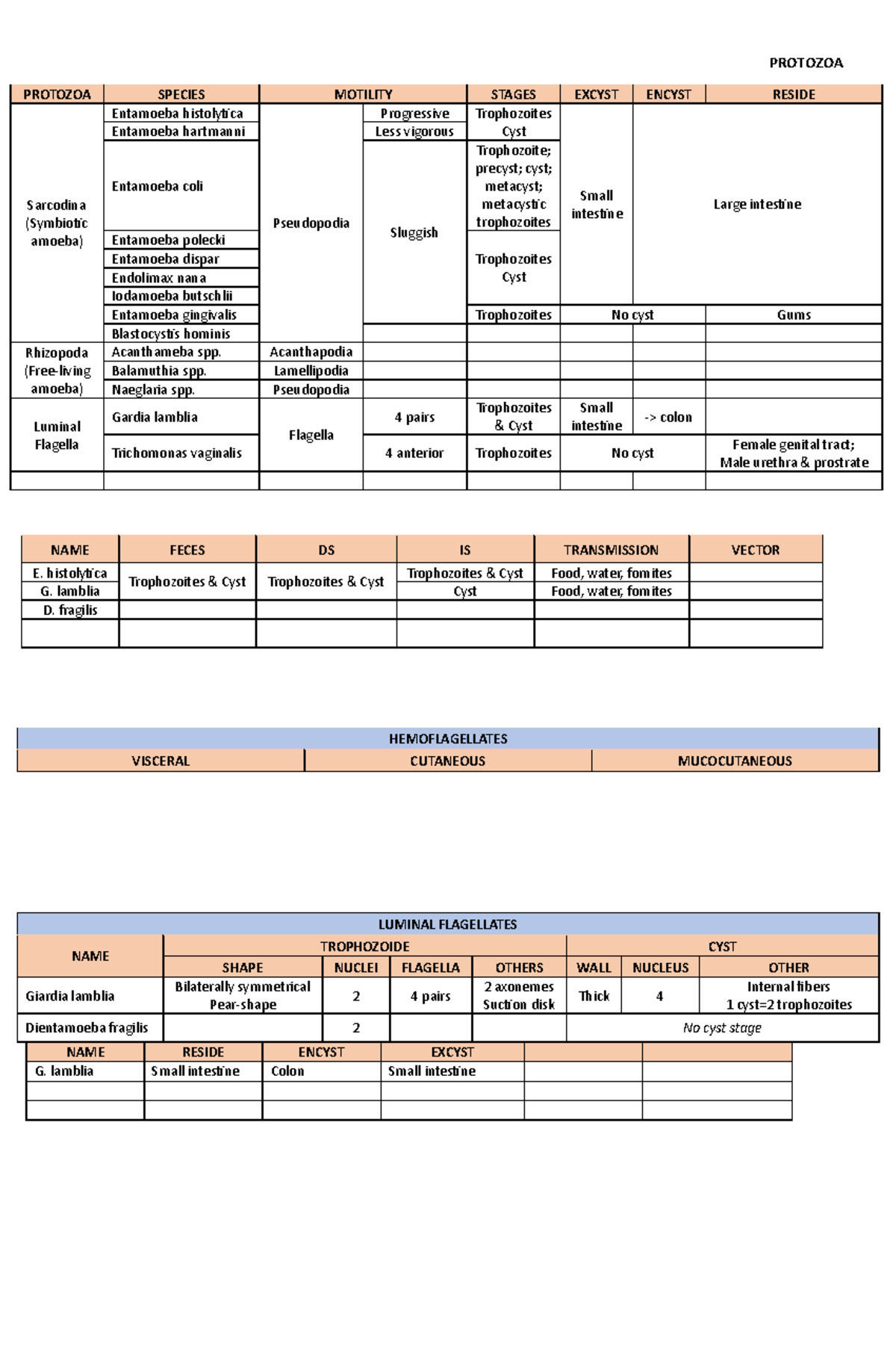Protozoan- Table - notes - PROTOZOA NAME RESIDE ENCYST EXCYST G ...