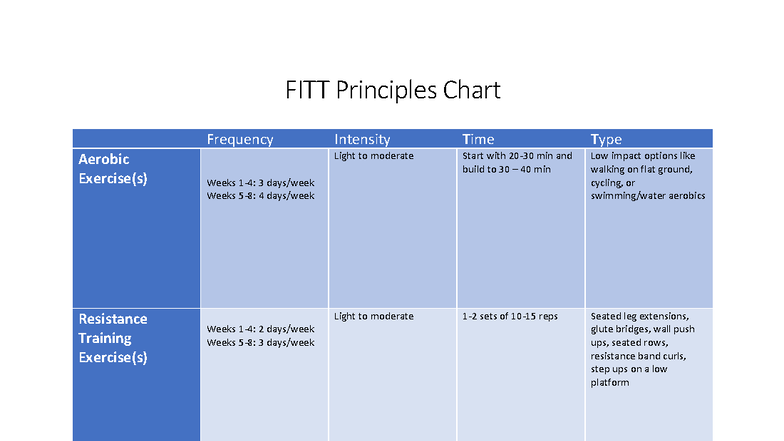 FITT Principles Chart - homework - FITT Principles Chart Frequency Intensity Time Type Aerobic ...