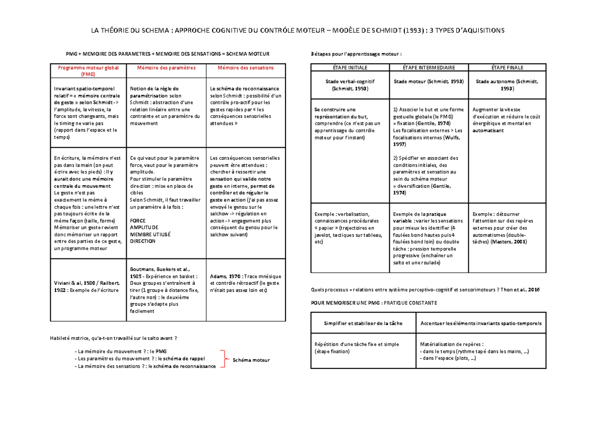 Modèle de Schmidt : Approche Cognitive du Contrôle Moteur - Théorie du ...