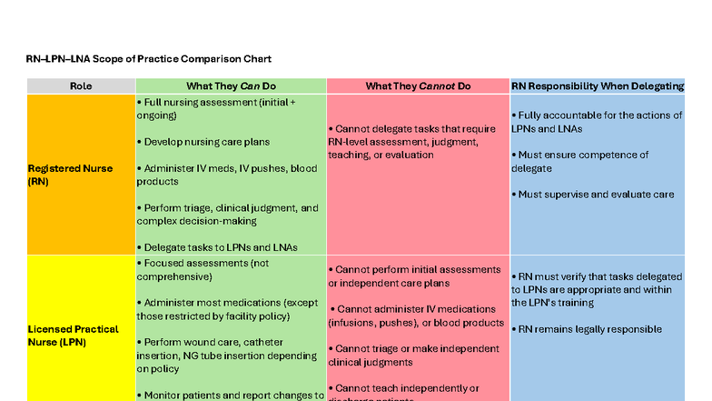RN LPN LNA Scope of Practice Comparison Chart - Studocu