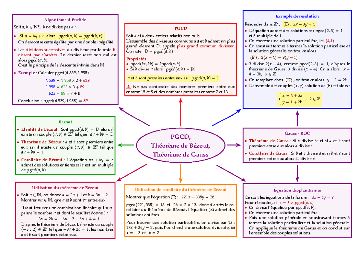 Fiche gauss bezout - Algorithme d’Euclide Soit a, b ∈ N∗, b ne divise pas a : Si a = bq + r ...