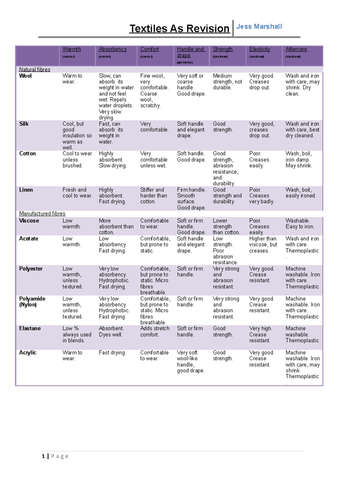 Textiles Revision Booklet - Key Properties of Fibres and Yarns - Studocu