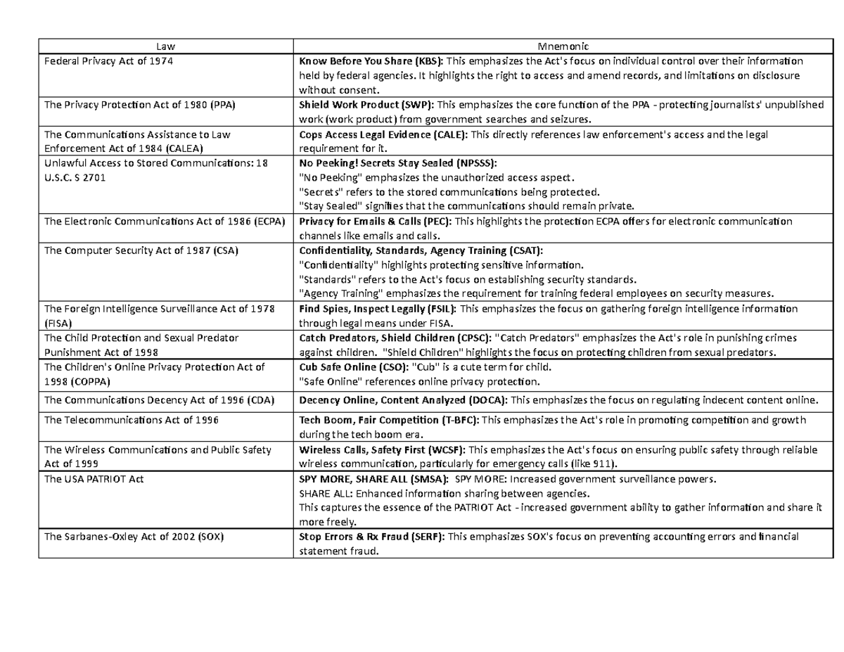Laws Mnemonics Sheet - Law Mnemonic Federal Privacy Act of 1974 Know ...