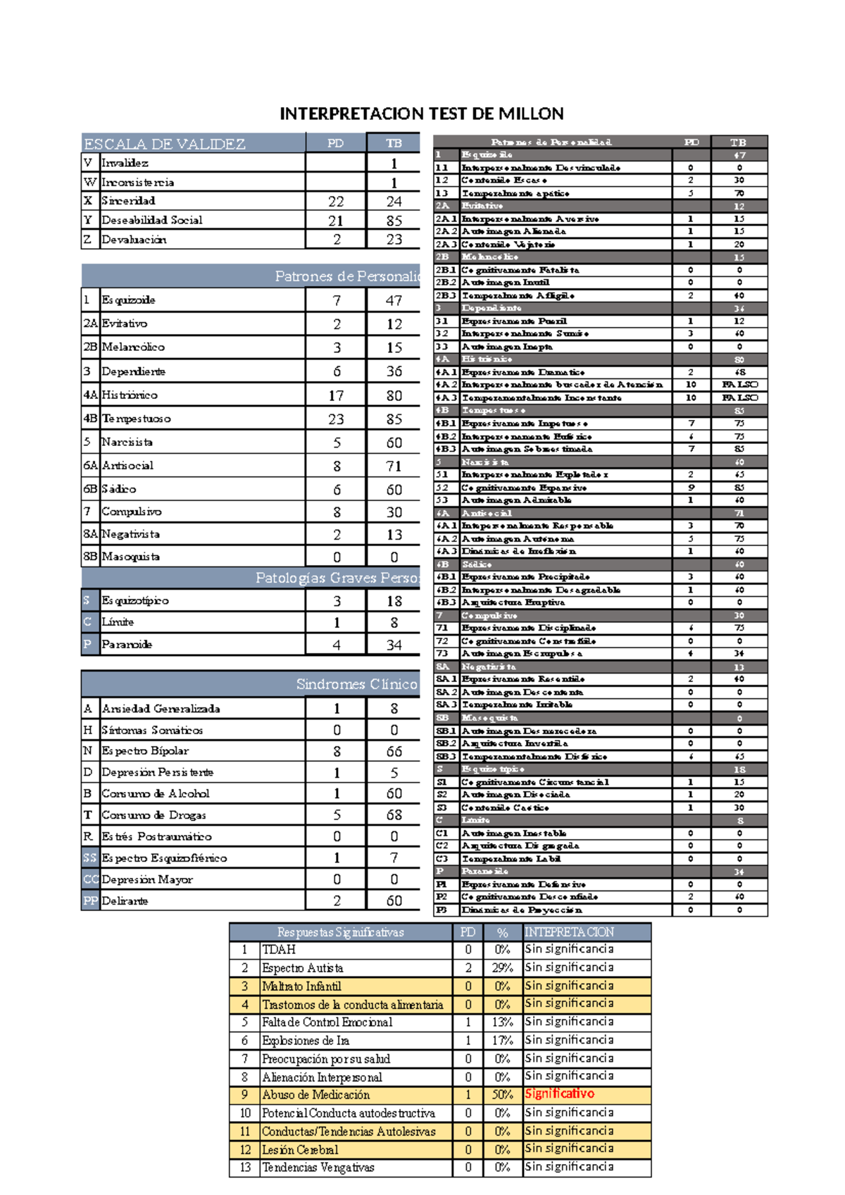 Interpretación del Test de Millon - Análisis y Resultados (PD TB) - Studocu